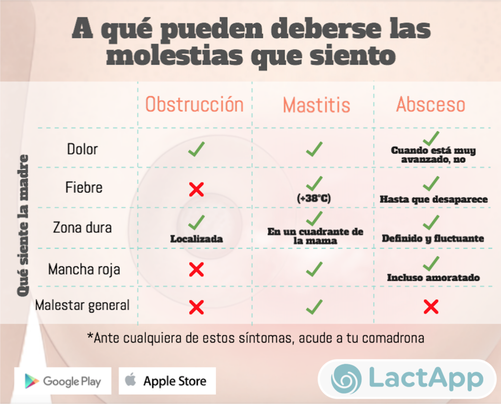 LactApp-obstruccion-mastitis-absceso