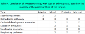 Ankyloglossia (tongue-tie): proposal of a new classification