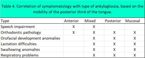 Ankyloglossia (tongue-tie): proposal of a new classification
