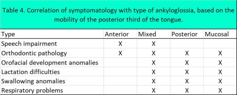 Ankyloglossia (tongue-tie): proposal of a new classification