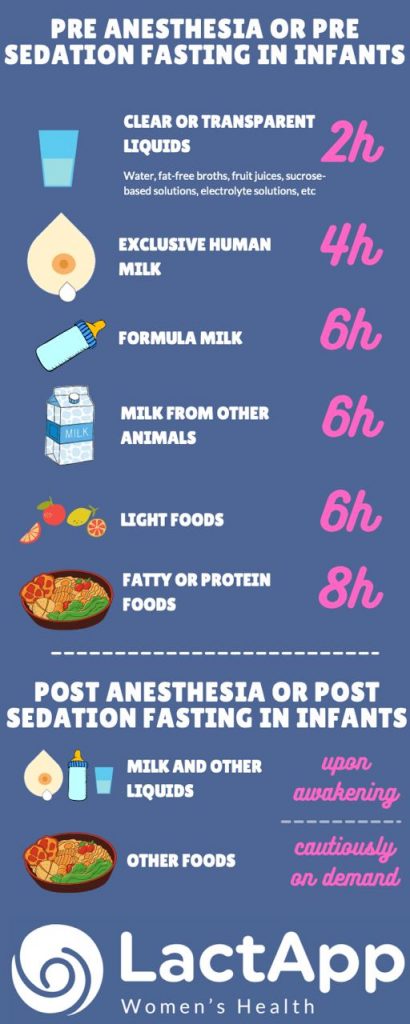 Fasting recommendations for breastfed infants and children